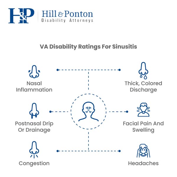 VA Disability Rating for Sinusitis | Hill & Ponton, P.A.