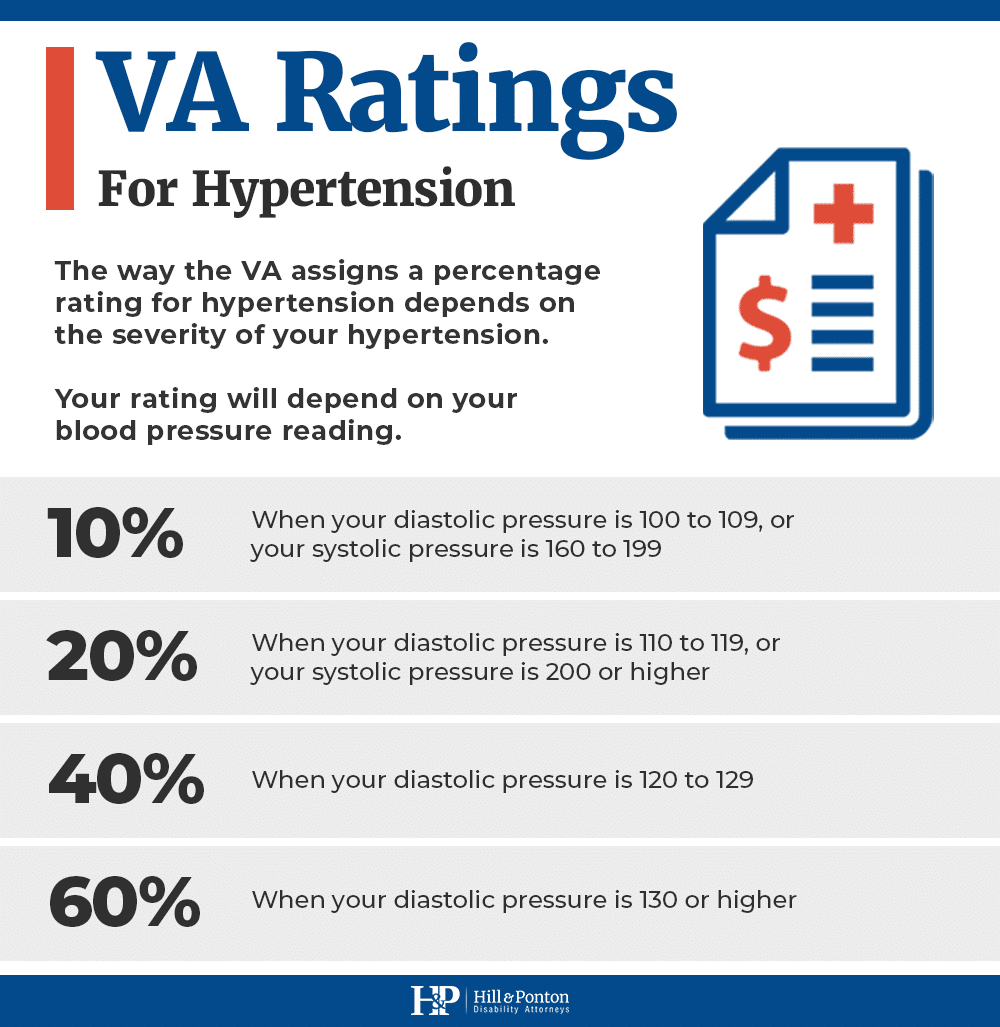 VA Disability Rating for Hypertension | Hill & Ponton, P.A.