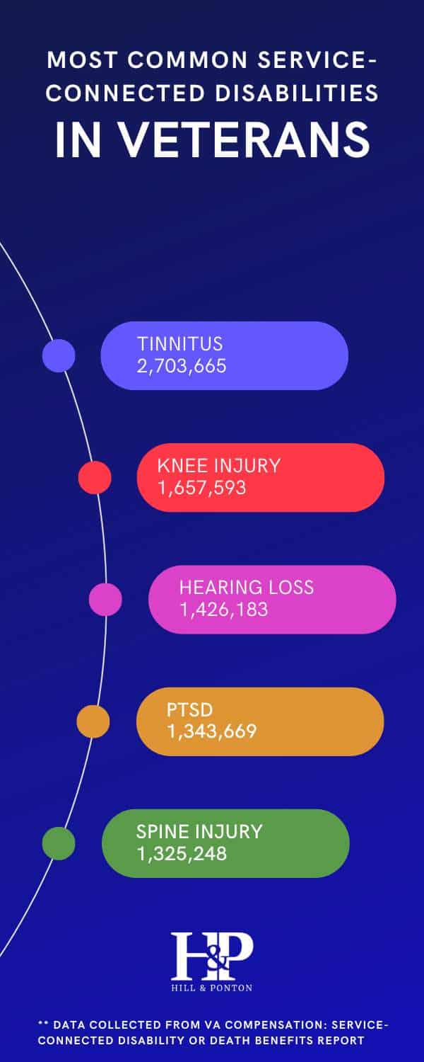 The Easiest Things to Claim for VA Disability - Almost Guaranteed to Be ...