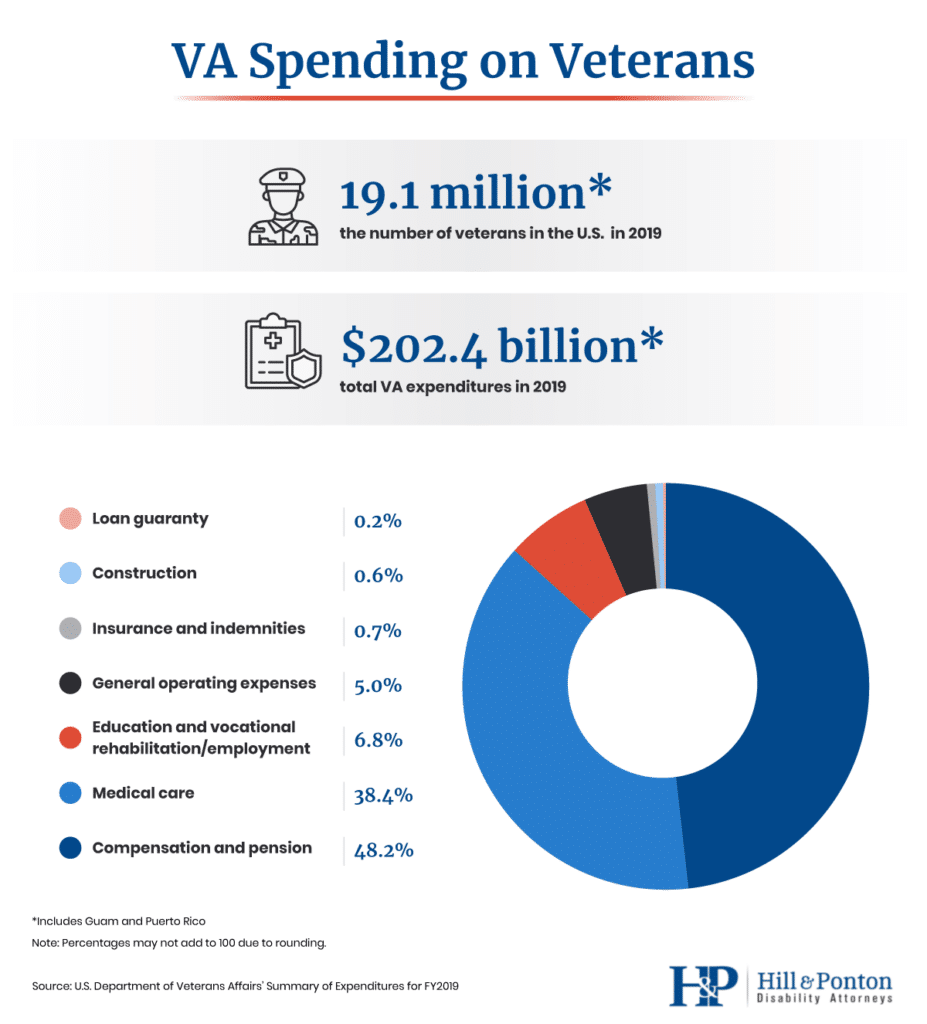 State of Veteran Health Benefits | Hill & Ponton, P.A.