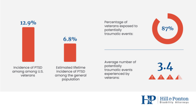 PTSD Statistics for US Veterans | Hill & Ponton, P.A.