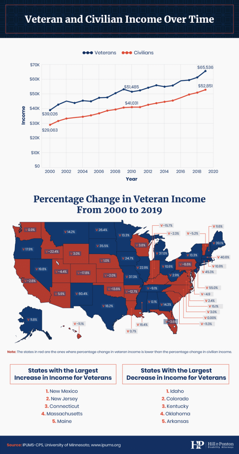 U.S. Veteran and Civilian Pay Comparison Statistics | Hill & Ponton, P.A.