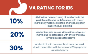 VA Rating for IBS with GERD | Hill & Ponton, P.A.