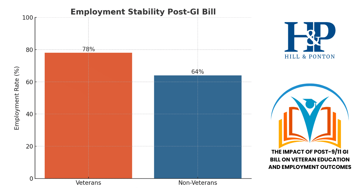The Impact of Post-9/11 GI Bill on Veteran Education and Employment ...